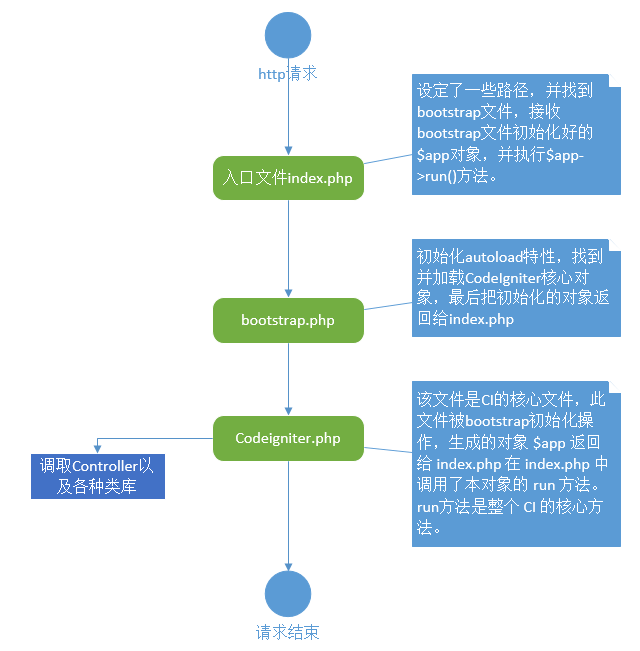 Codeigniter 40 Dev 版源码学习笔记之一——前言以及 Ci 4 预览 知乎