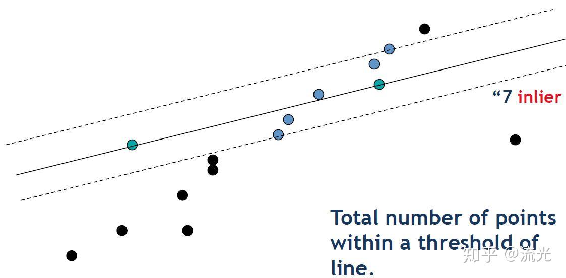 Random Sample Consensus RANSAC - 知乎