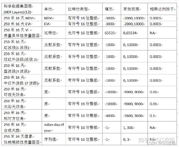 【GEE】基于MODIS产品的NPP NDVI EVI数据提取 - 知乎
