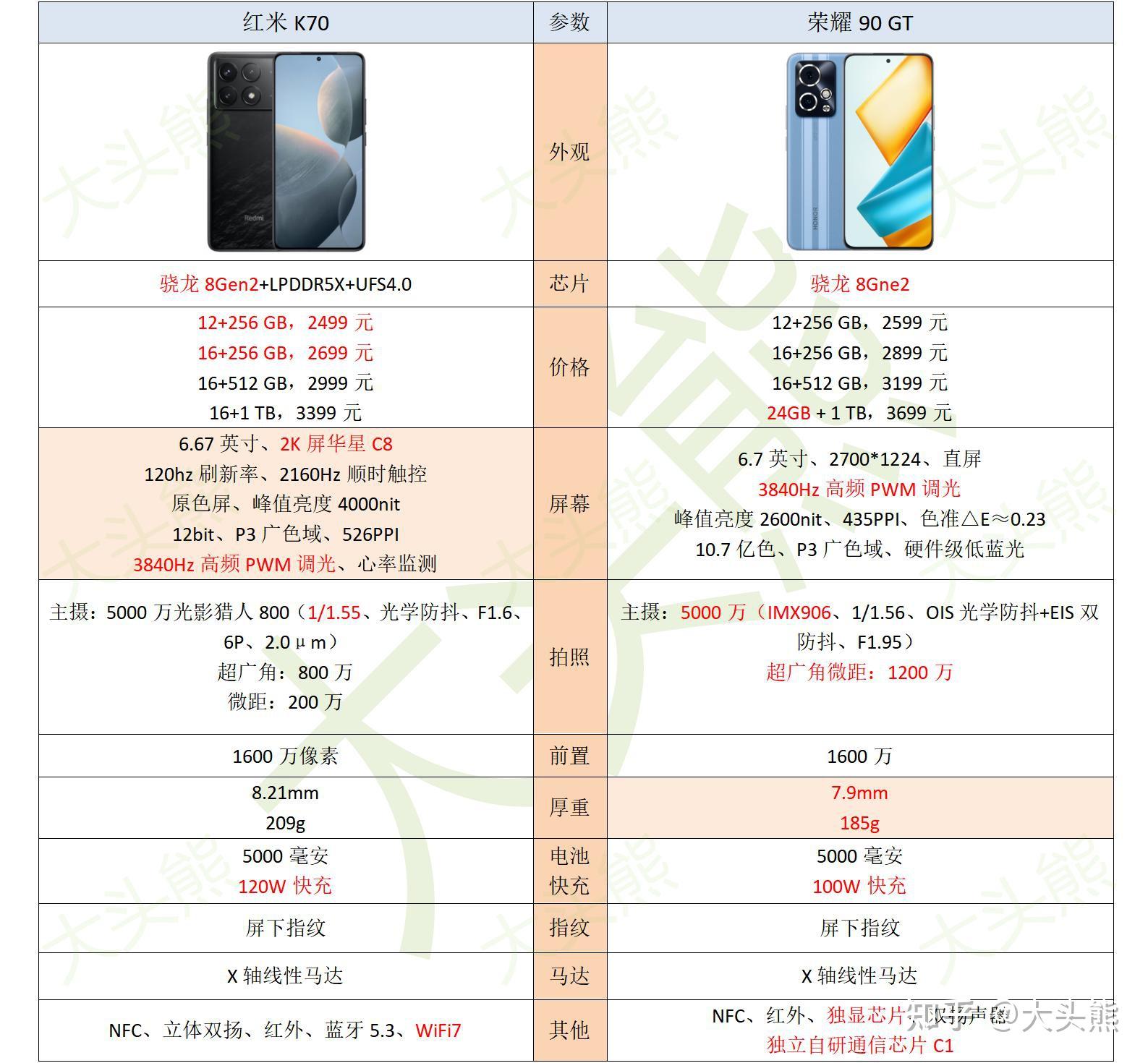 荣耀90GT详细配置分析，和红米K70相比有哪些优势，该如何选择？