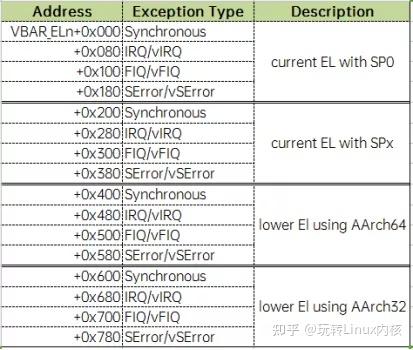 内存管理：深入理解ARMv8异常处理 - 知乎
