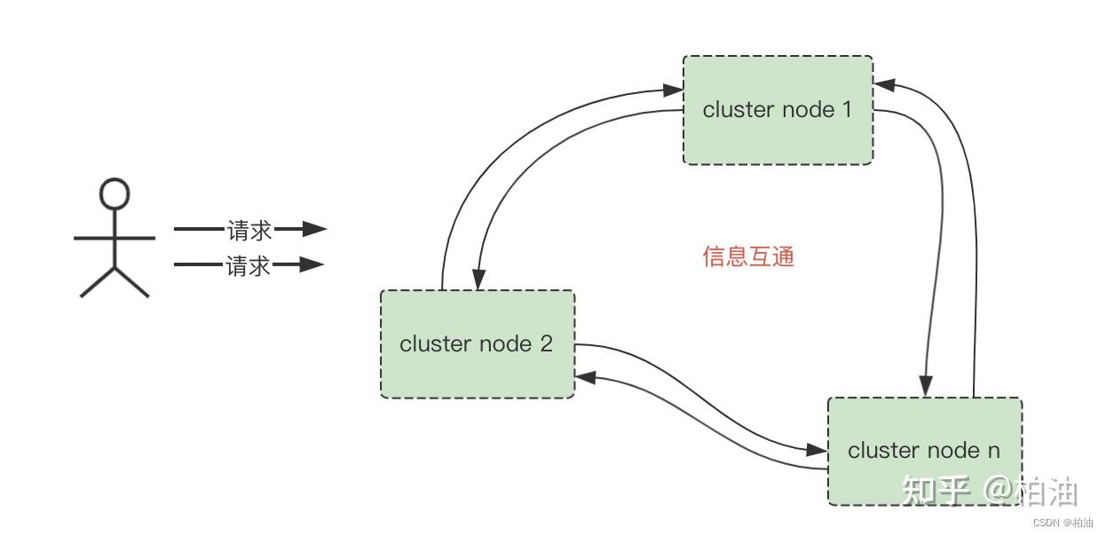redis cluster 集群，终极方案？ - 知乎