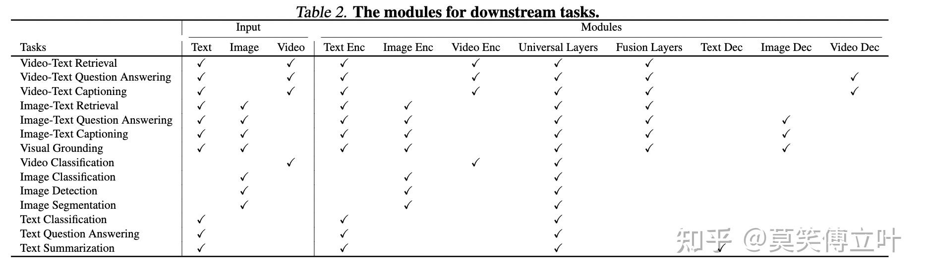 [多模态] mPLUG-2: 大家都让一让，图/文/视频通用大模型来了 - 知乎