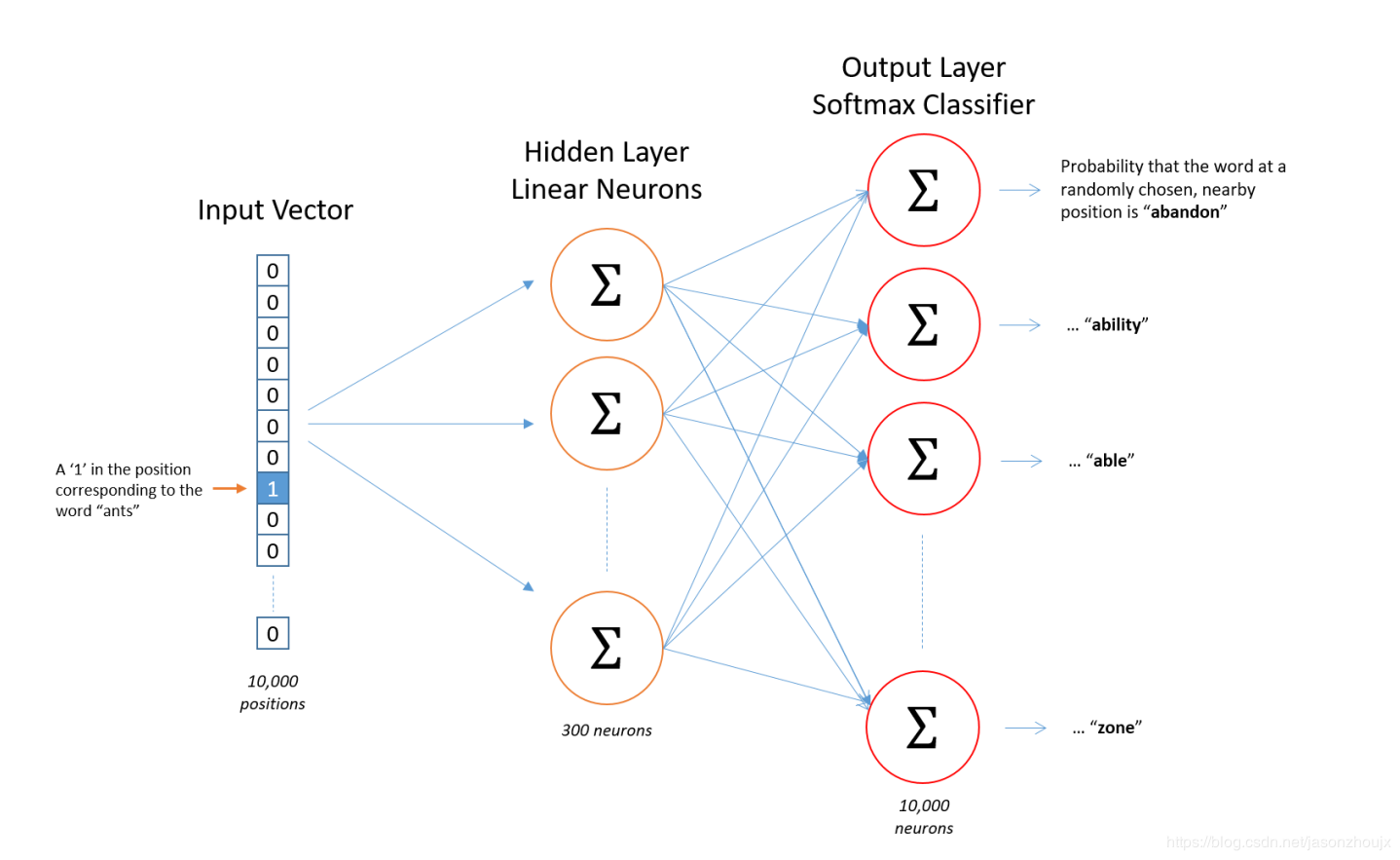 Word2Vector之详解Skip-gram（1toN） - 知乎