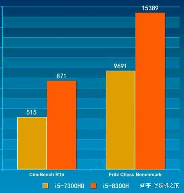 i5 8300H和i7 7700HQ哪个好？i7 7700hq和i5 8300h的性能对比测试 - 知乎