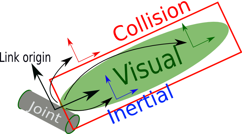 ROS2中的URDF系列教程（十）：URDF XML规程（之一） - 知乎