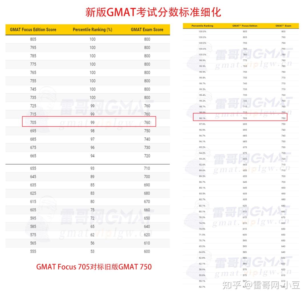 重磅！新版GMAT评分范围有更新！且疑似公开评分标准 - 知乎