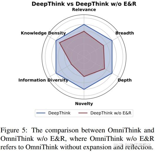 2025-arXiv-OmniThink：通过思考扩展机器写作的知识边界 - 知乎