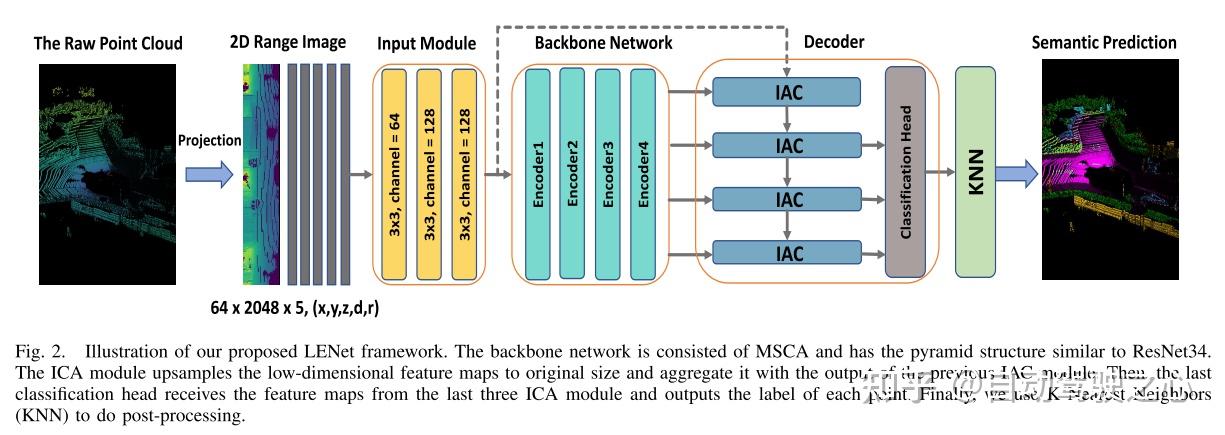LENet：基于多尺度卷积注意力的轻量级高效LiDAR语义分割 - 知乎