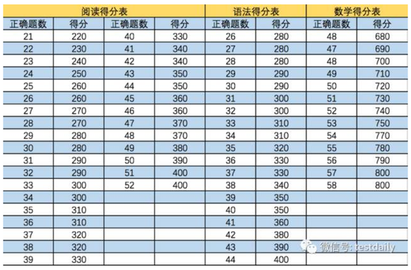 5月SAT出分，让80%考生表示要重考的curve长啥样？|| 附备考建议 - 知乎