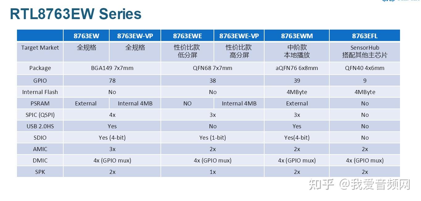 6大智能穿戴芯片原厂17款方案汇总，中国企业占据半边天！ - 知乎