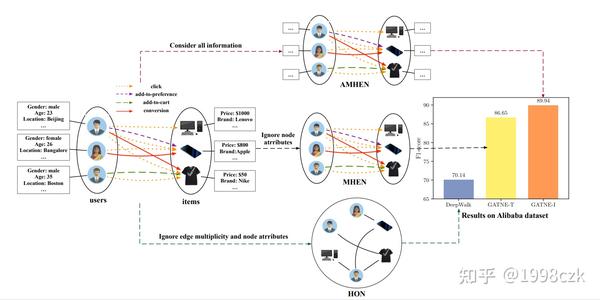多层网络嵌入论文简介(Multiplex Network Embedding) - 知乎