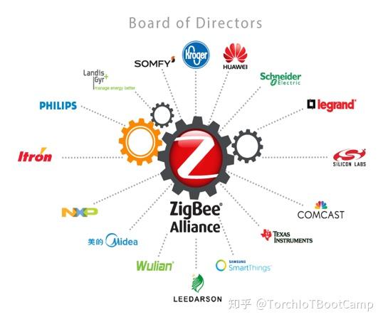 Zigbee基础知识介绍 - 新兵训练营(1) - 知乎