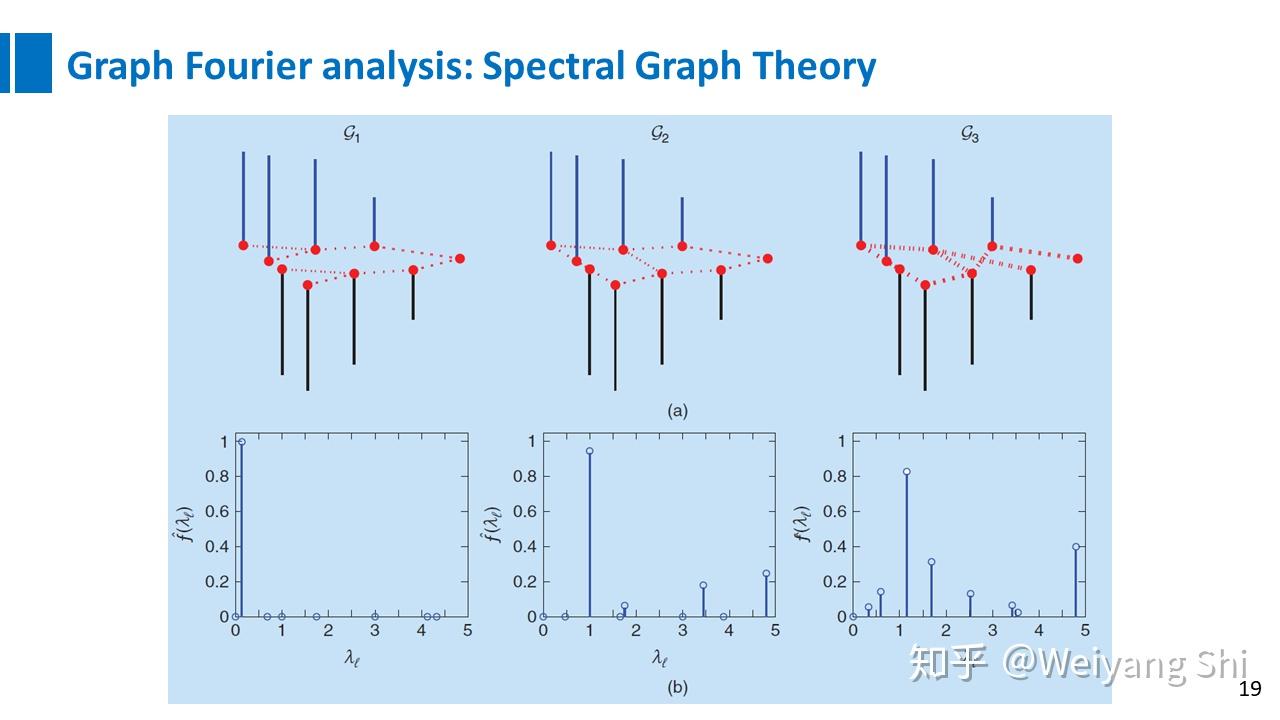 图信号处理概述 - 知乎