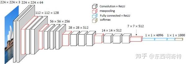 VGGNet原理和实现 - 知乎