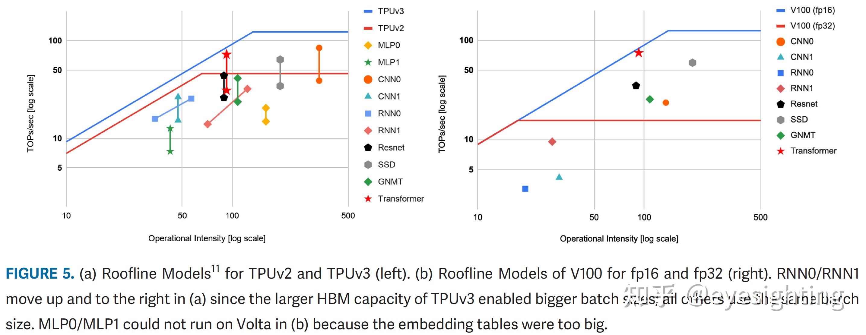 【芯片论文】谷歌训练芯片的设计流程：TPUv2和TPUv3 - 知乎