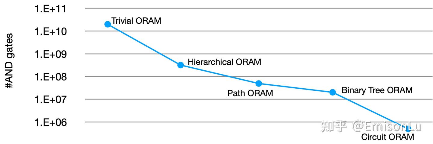 不经意随机访问机 (ORAM) — 系列 2 - 知乎
