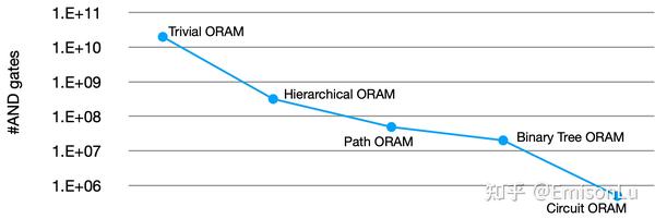 不经意随机访问机 (ORAM) — 系列 2 - 知乎