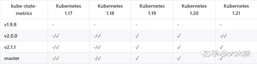 07 Kubernetes云原生监控之kube-state-metrics集群资源监控 - 知乎
