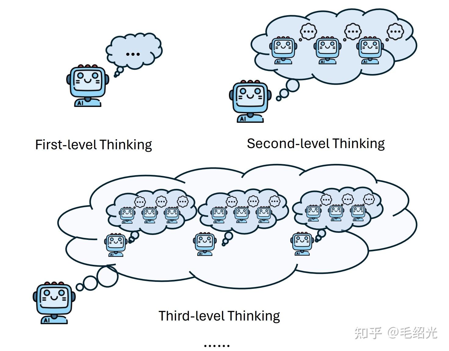 大型语言模型的K层级推理，K-Level Reasoning with LLMs - 知乎
