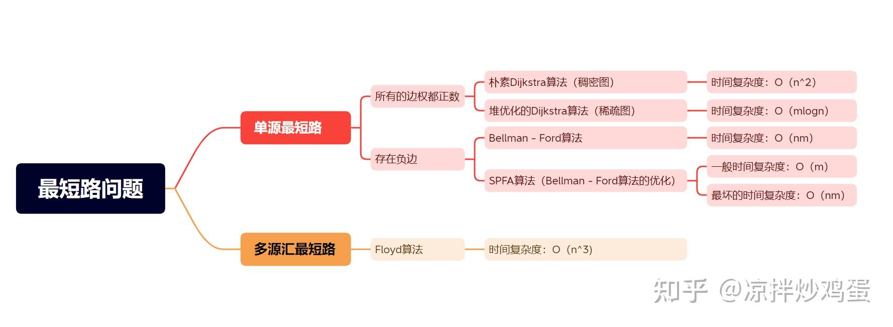 算法基础（十二）：图 - 最短路问题2 - Bellman Ford与SPFA - 知乎