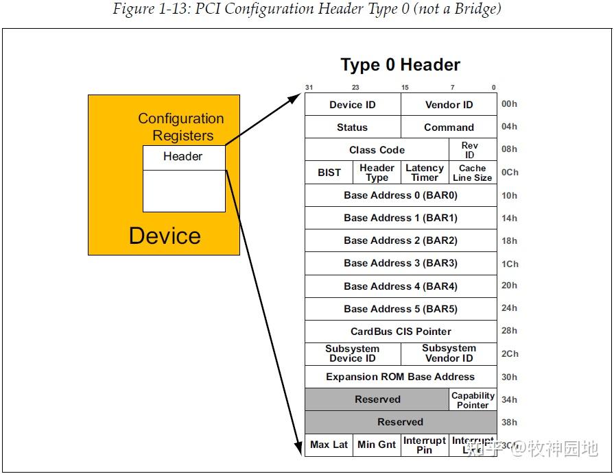 硬件总线基础05：PCI总线基础（2） - 知乎