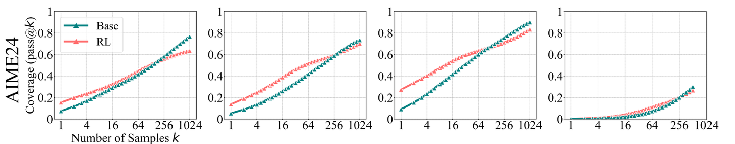 Does Reinforcement Learning Really Incentivize Reasoning Capacity in LLMs Beyond the Base Model - 知乎