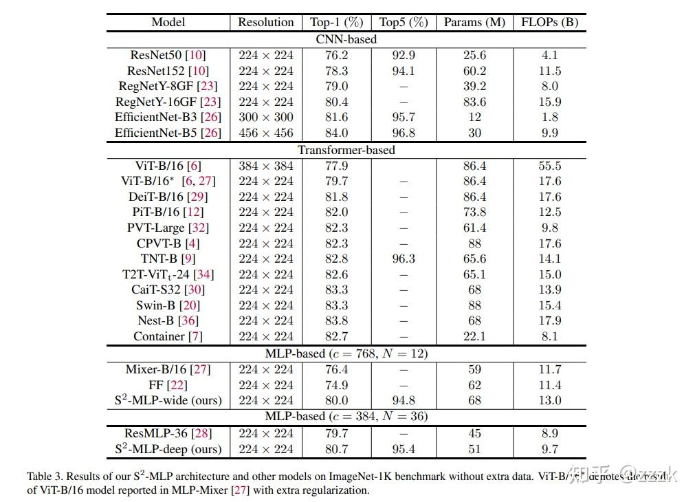 百度团队新作：Spatial Shift MLP - 知乎