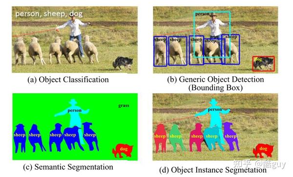 综述阅读 | Deep Learning for Generic Object Detection: A Survey - 知乎