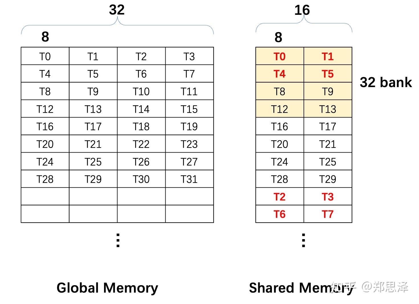 如何用CUDA写有CuBLAS 90%性能的GEMM Kernel - 知乎