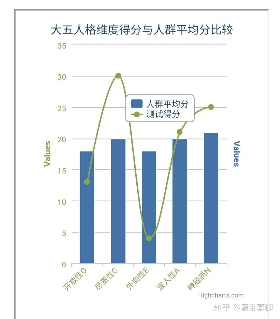 大家的mbti类型和大五人格是什么? 知乎