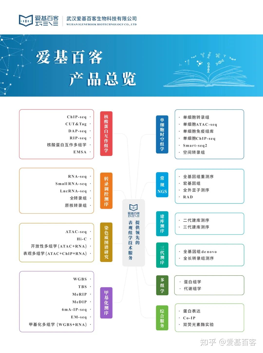 技术贴 | RNA甲基化修饰m6A的检测——MeRIP-seq - 知乎