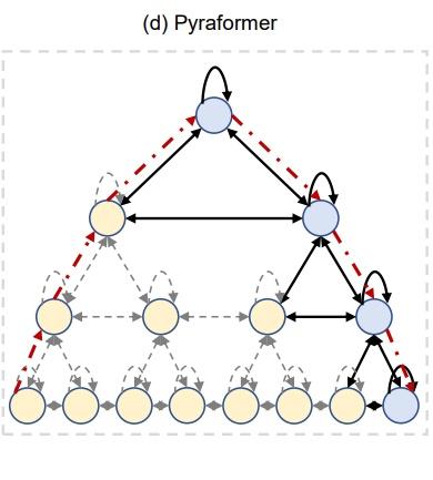 Pyraformer 基于金字塔注意力的长时间序列模型 - 知乎