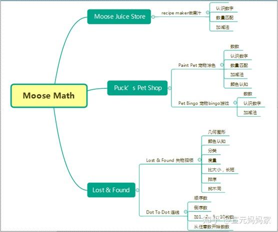 让孩子爱上数学，你只差可汗学院出品的这款Moose Math - 知乎