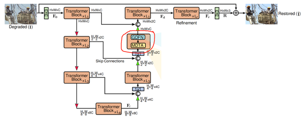 【CVPR2022】Restormer: Efficient Transformer for High-Resolution Image Restoration - 知乎