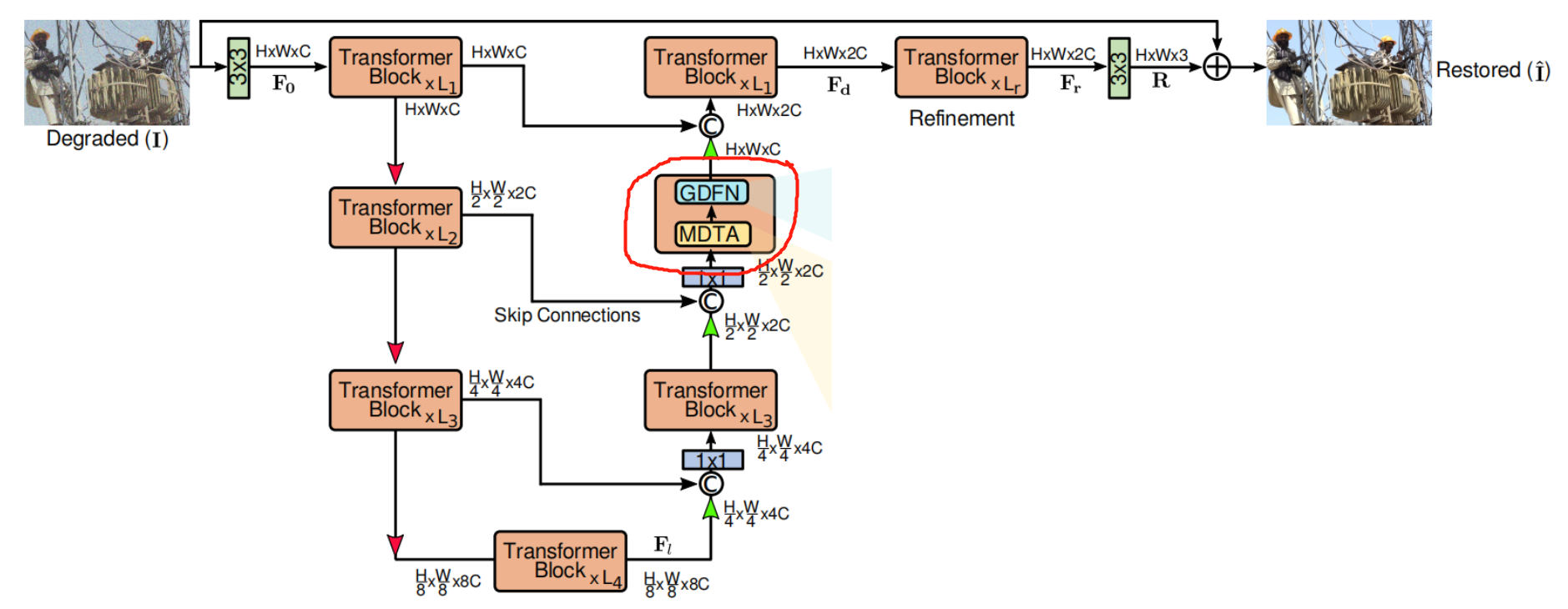 【CVPR2022】Restormer: Efficient Transformer for High-Resolution Image ...