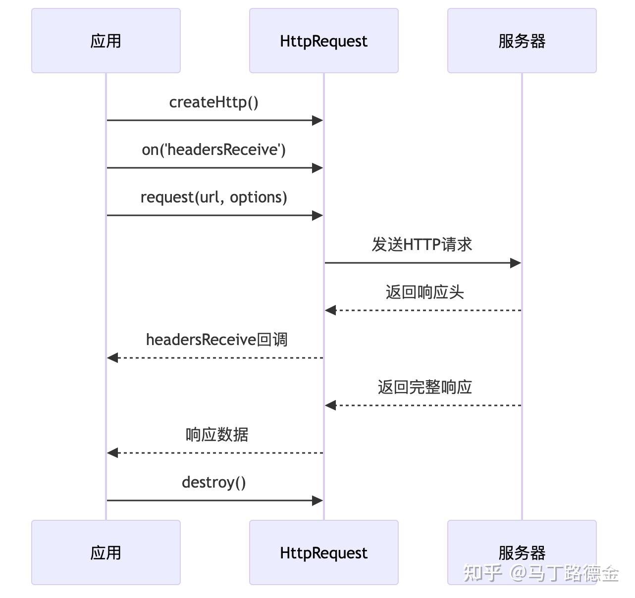一文讲清鸿蒙网络开发 - 知乎