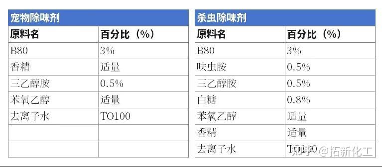 关于蓖麻油酸锌TEGO SORB B80的配方建议与介绍 - 知乎
