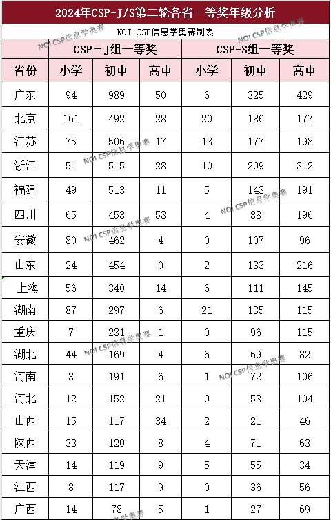 【关注】2024年CSP-J/S组第二轮认证各省获奖情况分析！ - 知乎