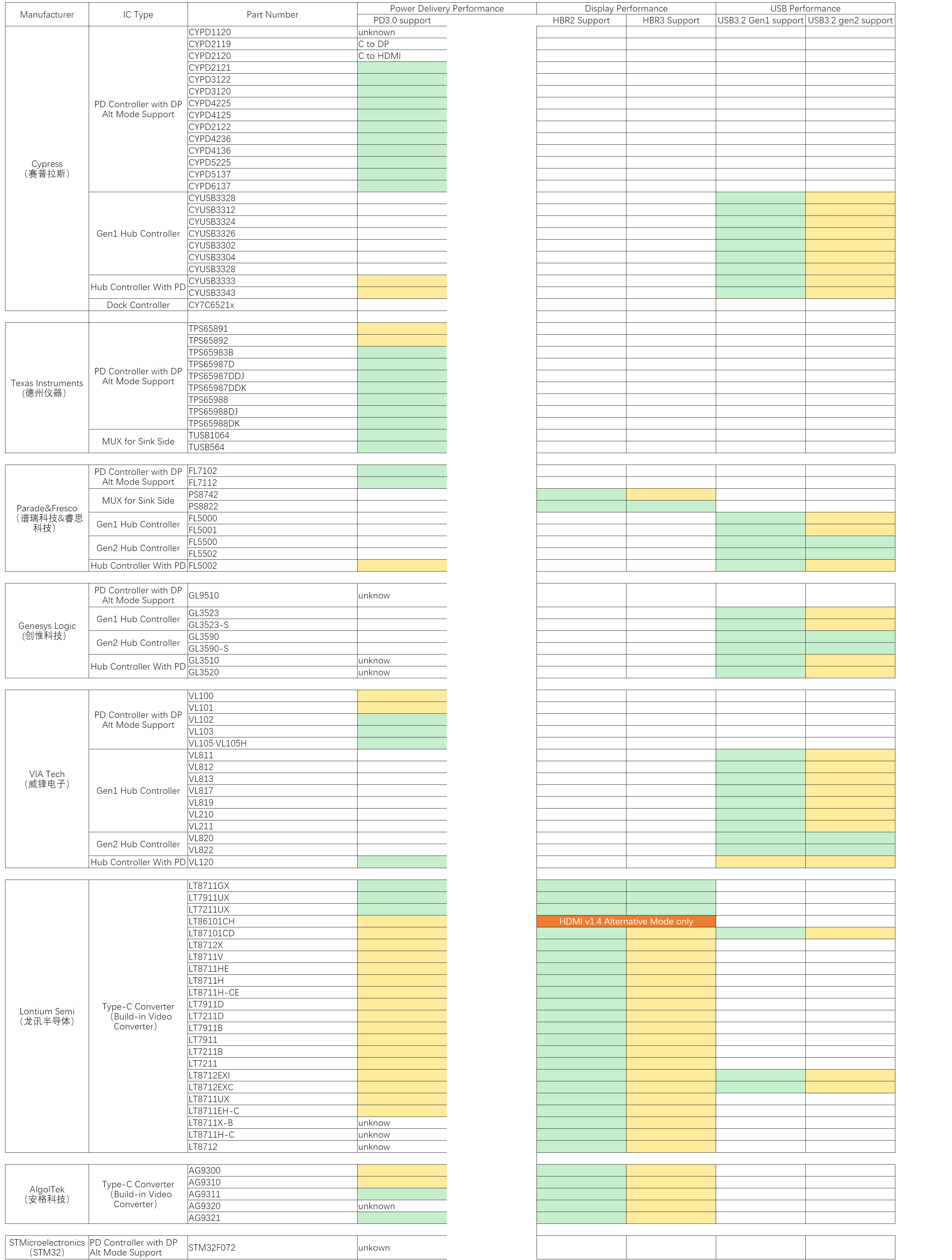 Type-C 扩展器 方案指南（DP Alternative Mode 篇） - 知乎