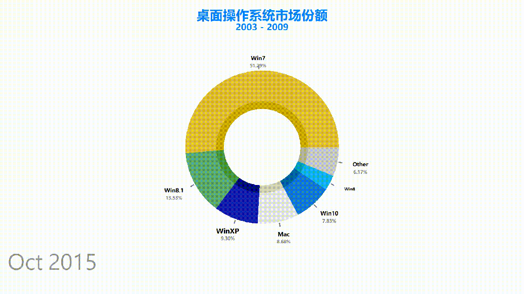 Sjvisualizer，一个超强的python数据可视化动画库 知乎 0305