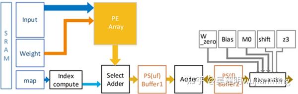 NPU架构分析与应用 - 知乎