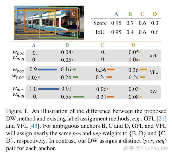 [2022CVPR]A Dual Weighting Label Assignment Scheme for Object Detection 正负样本双权重的标签分配 - 知乎