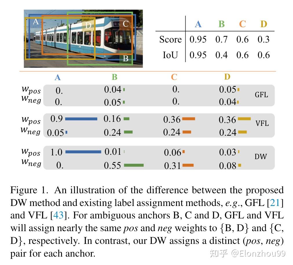 [2022CVPR]A Dual Weighting Label Assignment Scheme for Object Detection 正负样本双权重的标签分配 - 知乎