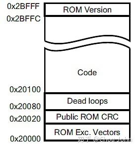 解析 AM335x Arm Cortex-A8 处理器的启动流程 - 知乎