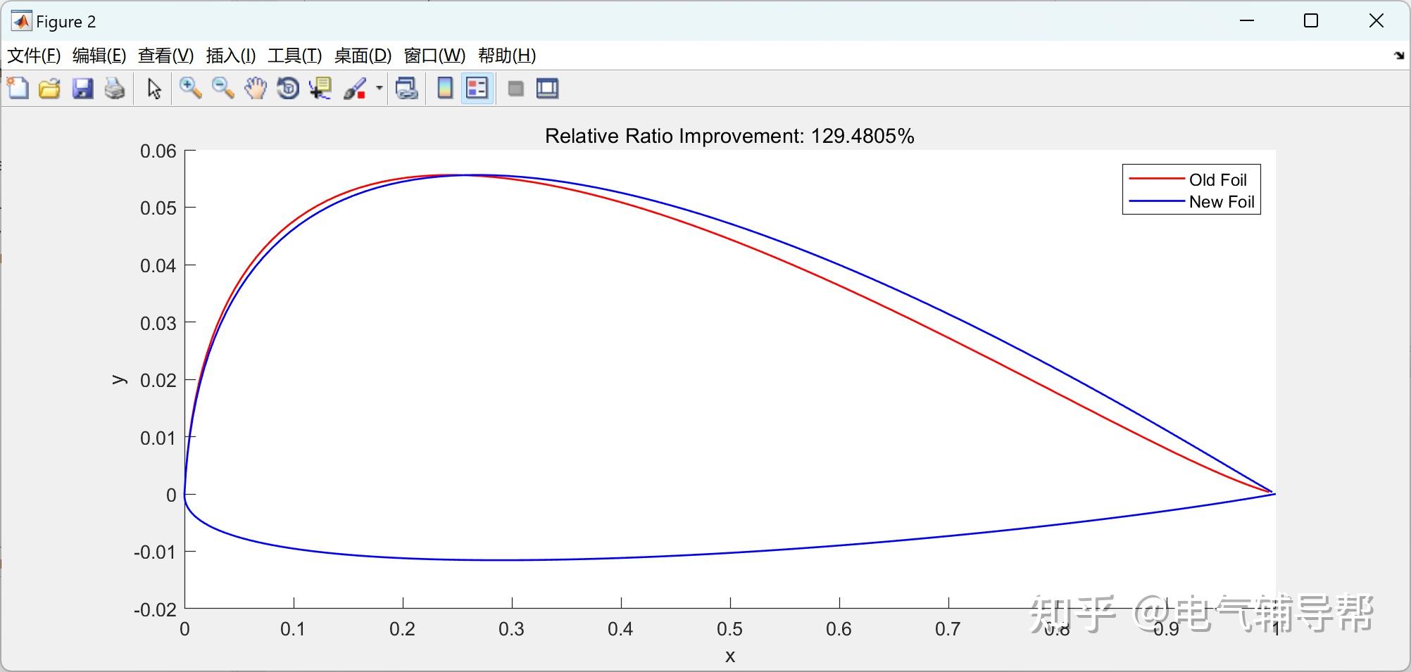 【遗传算法ga和模拟退火sa对翼型升阻比进行优化】基于神经网络和无导数算法的翼型优化(matlab代码实现) 知乎