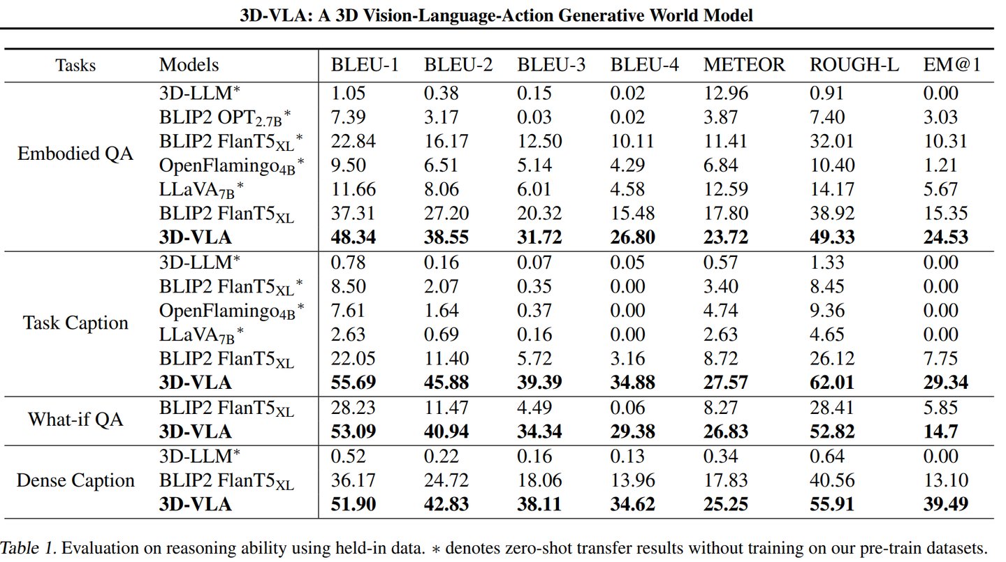 具身24：3D-VLA: A 3D Vision-Language-Action Generative World Model[ICML 2024] - 知乎