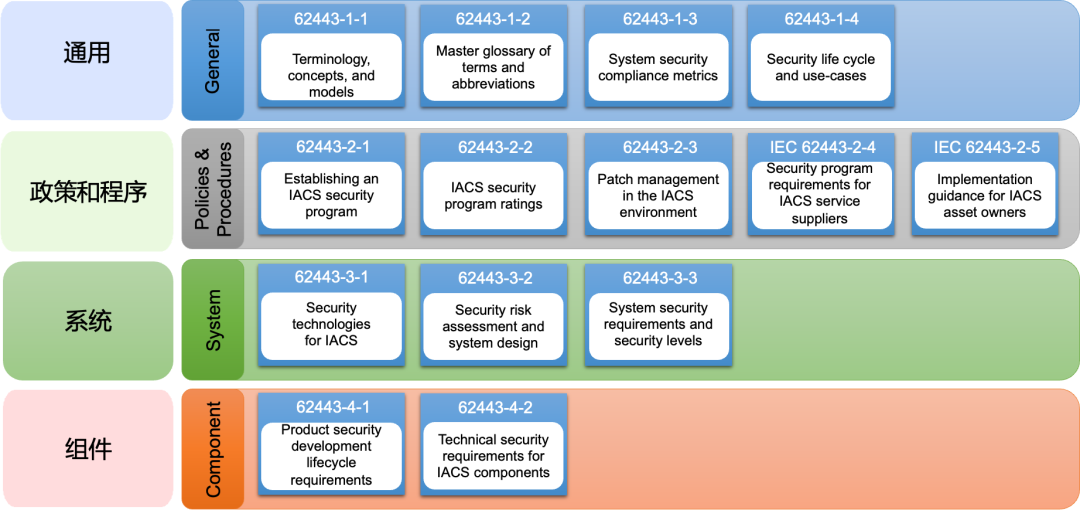 标准解析｜IEC 62443- 工业自动化和控制系统网络安全 - 知乎