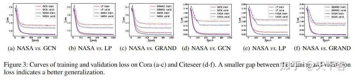 论文笔记：AAAI'22 Regularizing Graph Neural Networks via Consistency-Diversity Graph Augmentations - 知乎