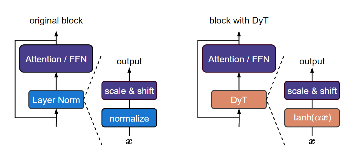Vision Backbone 超详细解读 (三十四)：DyT：取代 Transformer 归一化层 - 知乎